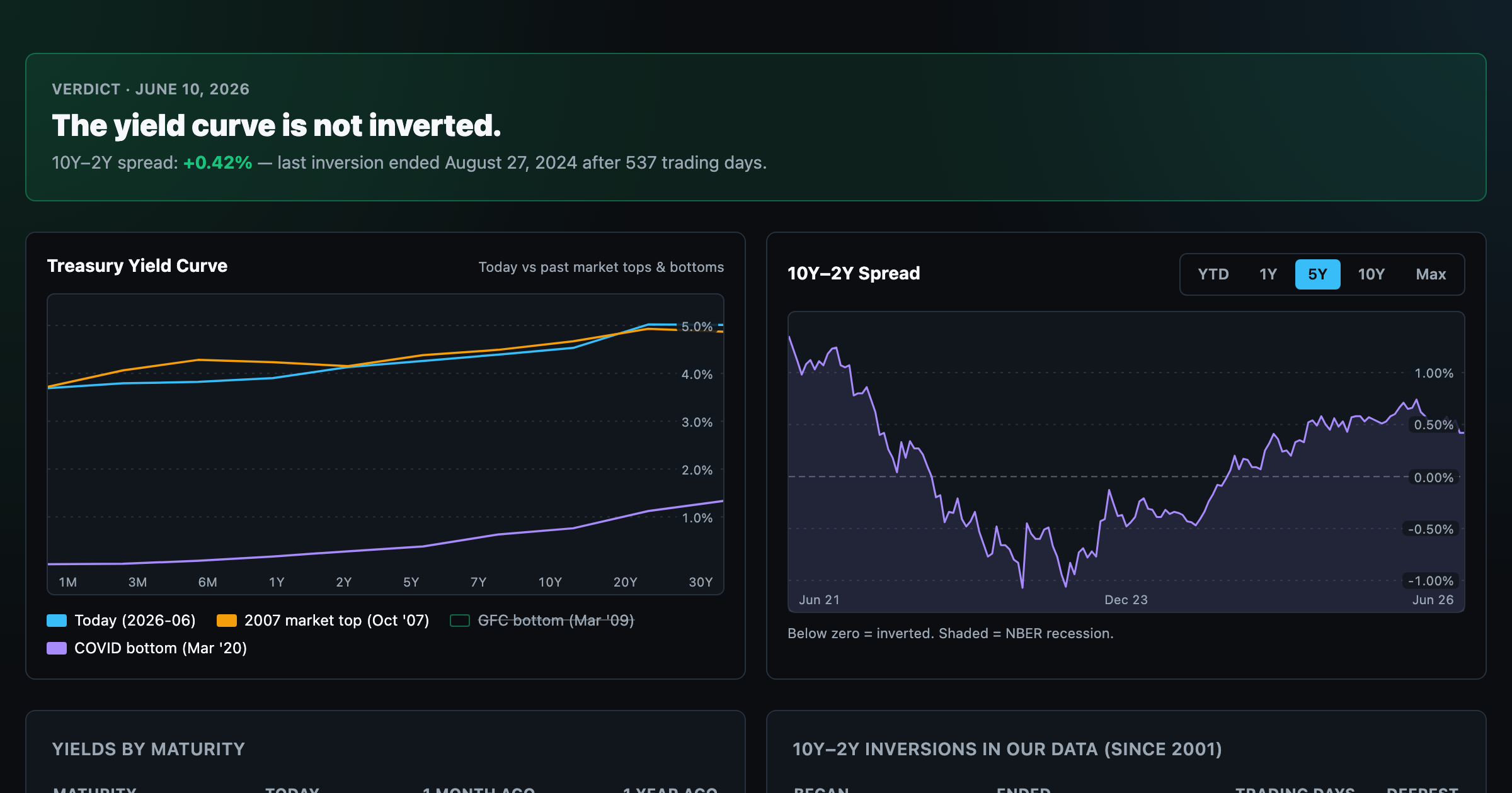 US Treasury Yield Curve Today — Inverted or Normal? | ChartRow